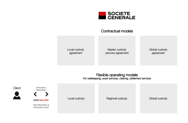 Local Custody - Societe Generale Securities Services