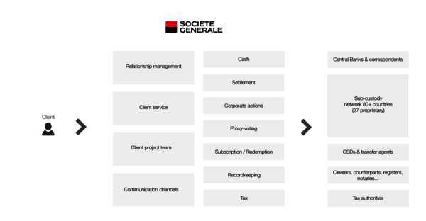 Global Custody - Societe Generale Securities Services