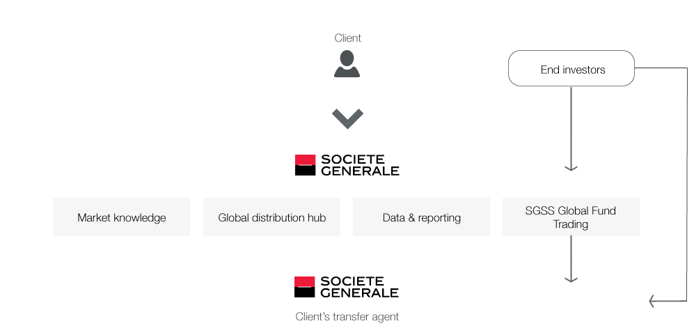 Fund Distribution - Societe Generale Securities Services