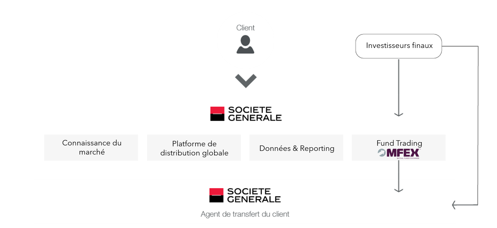 Distribution de fonds - Societe Generale Securities Services