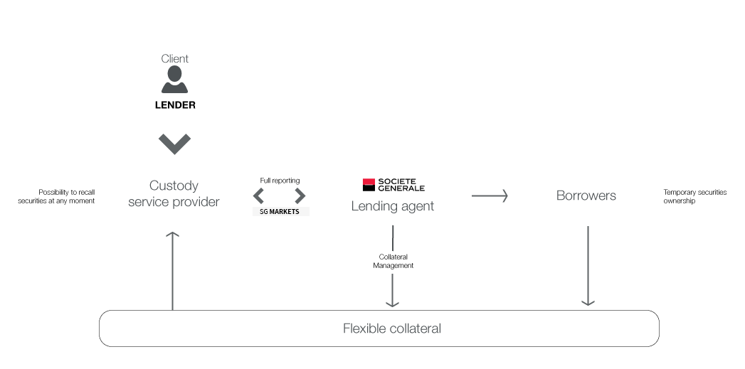 Securities Lending - SGSS