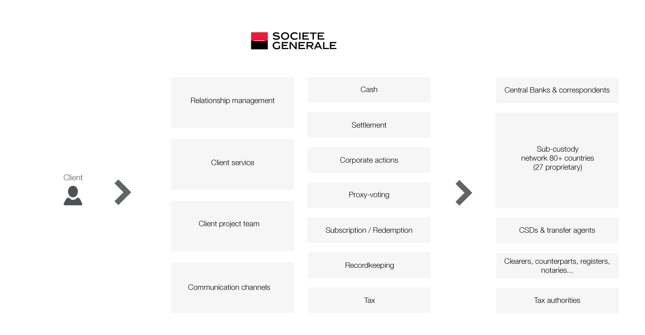 Global Custody - SGSS