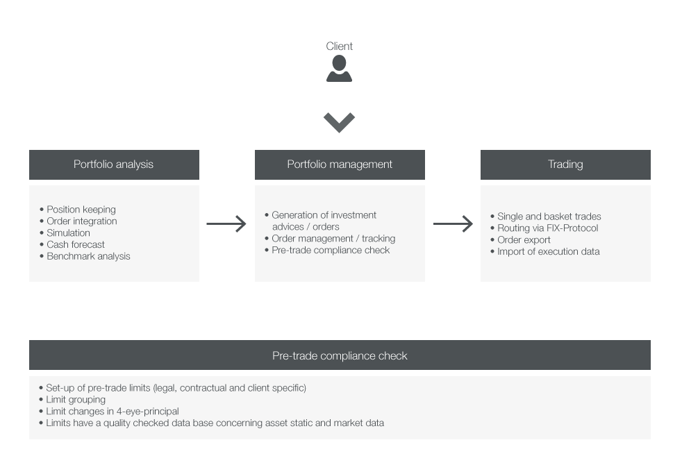 Portfolio Management System (PMS) - SGSS